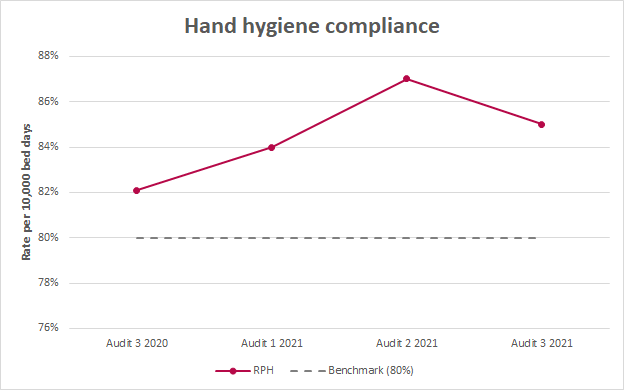 Royal Perth Hospital - Preventing Infections in Our Health Service